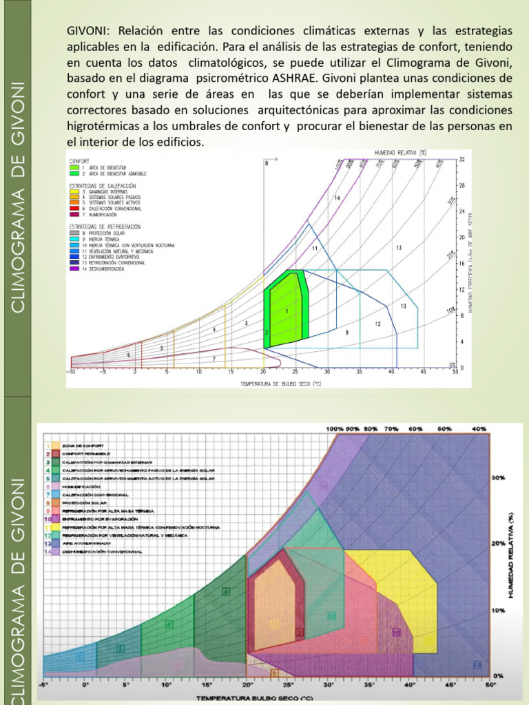Carta de Givoni | PDF