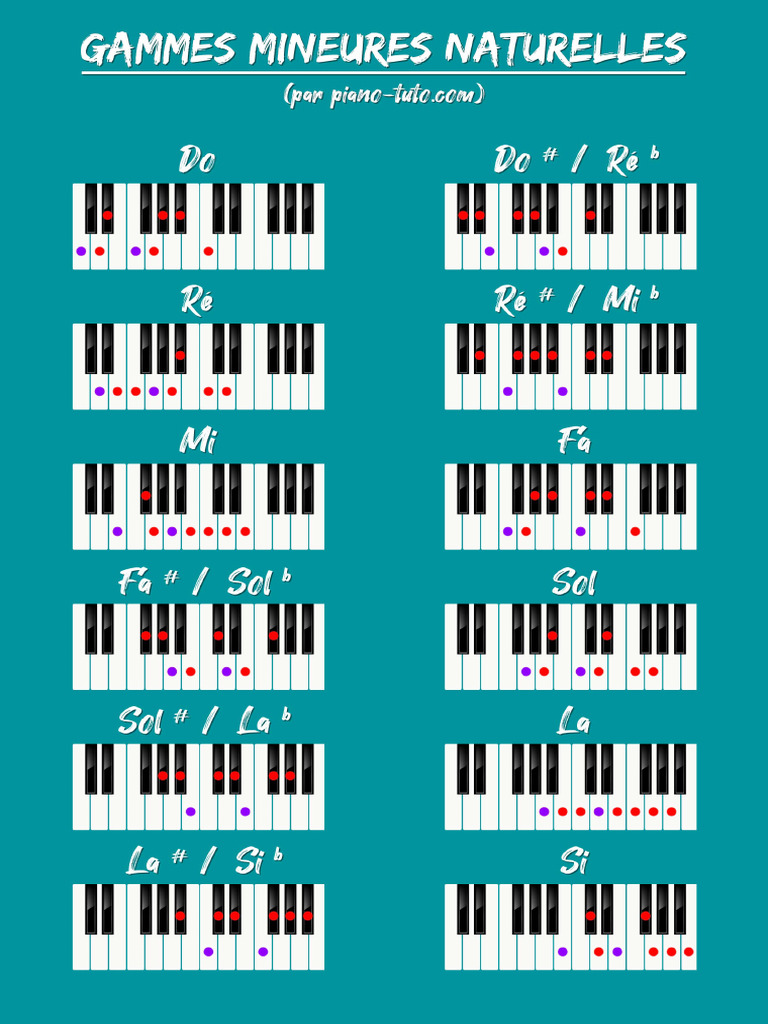 Dictionnaire Gammes Mineures Naturelles | PDF