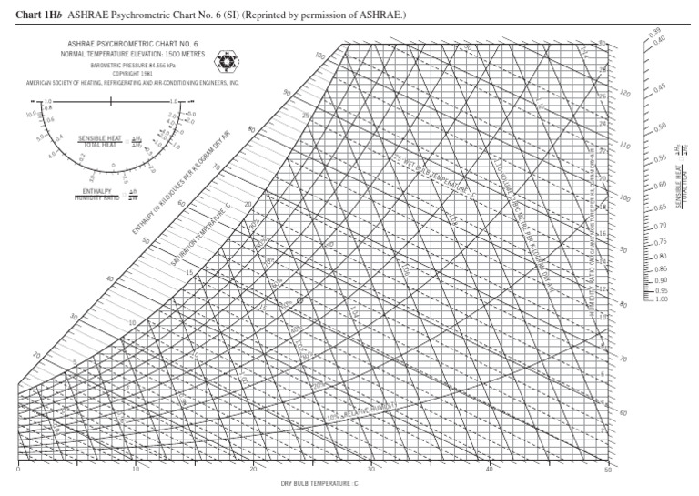 Psychrometric Chart SI 1500m | PDF