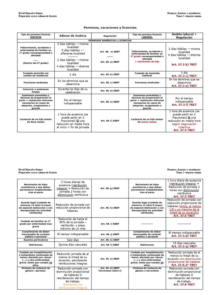 Cuadro Permisos | PDF