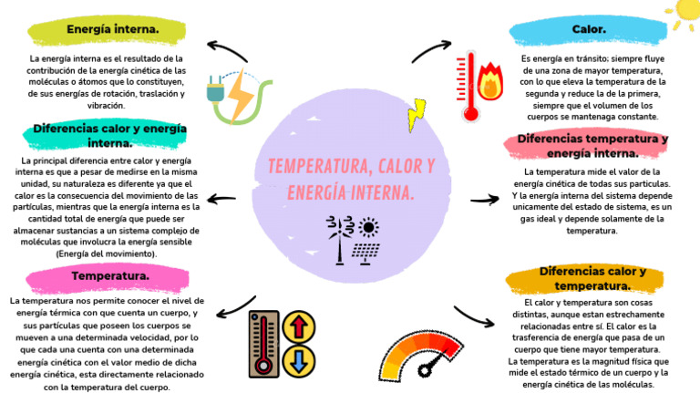 Mapa Mental Temperatura, Calor y Energia Interna | PDF