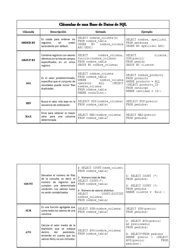 Cláusulas de Una Base de Datos de SQL | Descargar gratis PDF | SQL | Datos de computadora