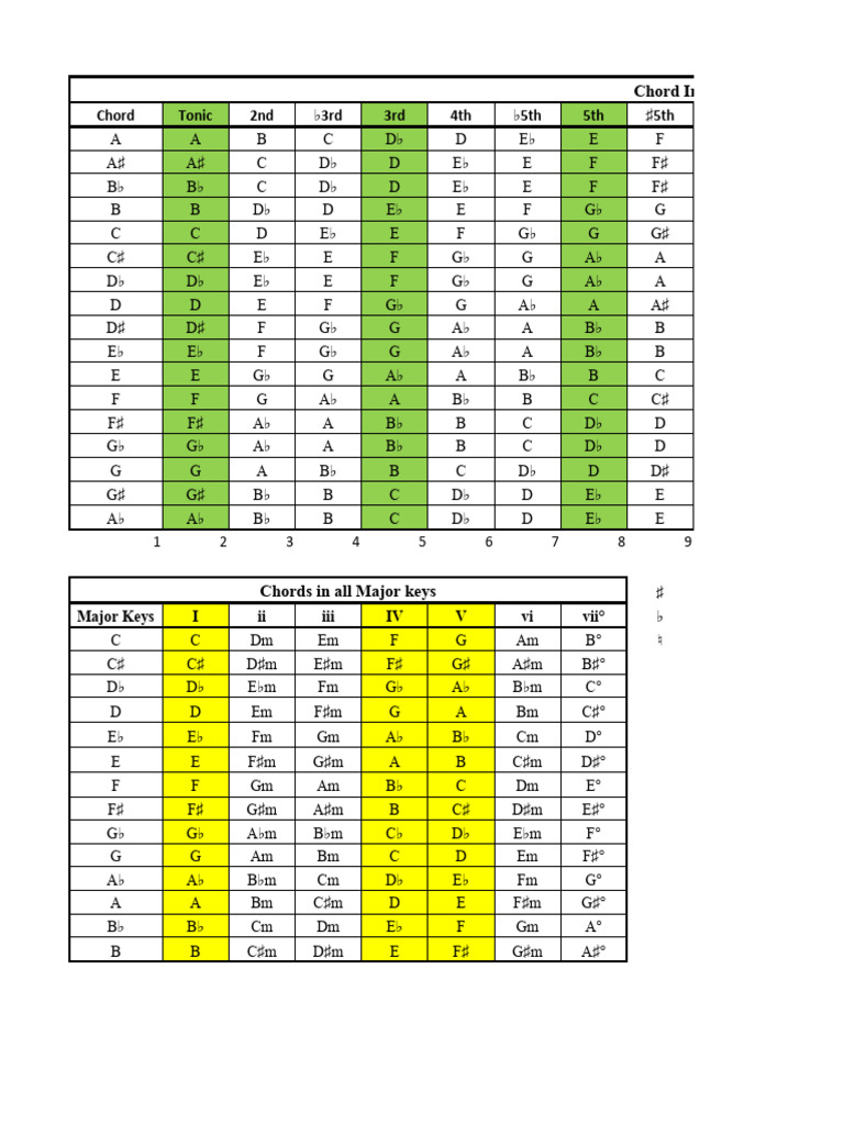 ACORDES TODOS CON AGREGADOS VOICINGS - Chord Structure | PDF