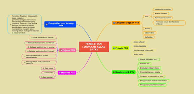 Mindmap Pertemuan 4 (Konsep PTK) | PDF