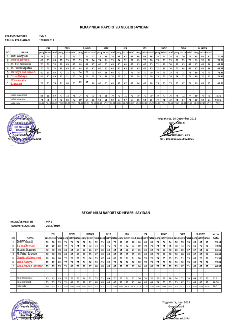 Rekap Nilai Raport SD Negeri Sayidan | PDF