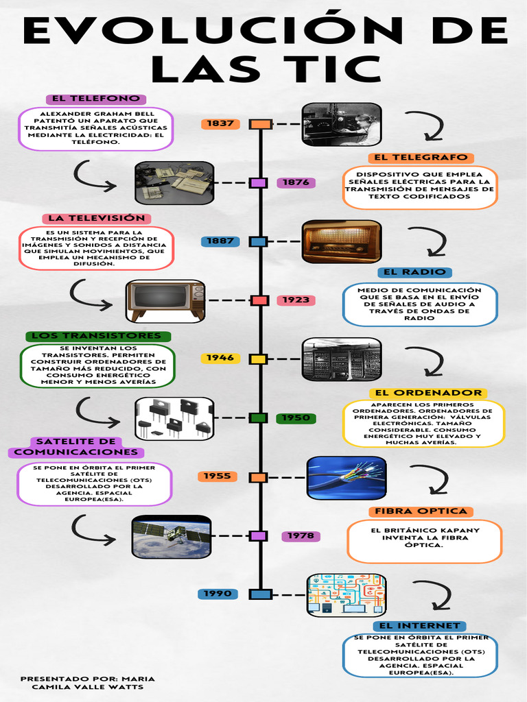Evolucion Tics | PDF