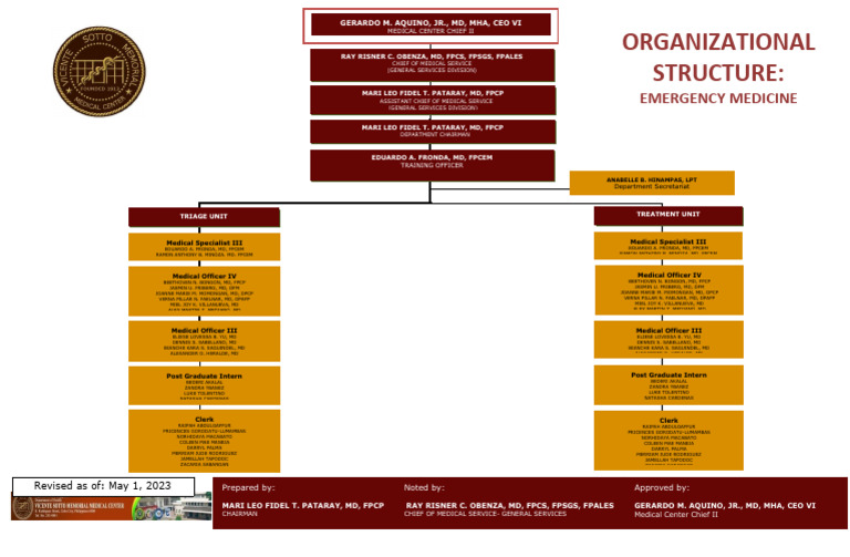 EMED Structural Chart May 2023 | PDF