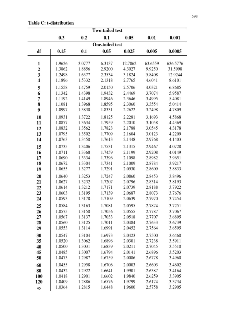 T-Distribution Table | PDF
