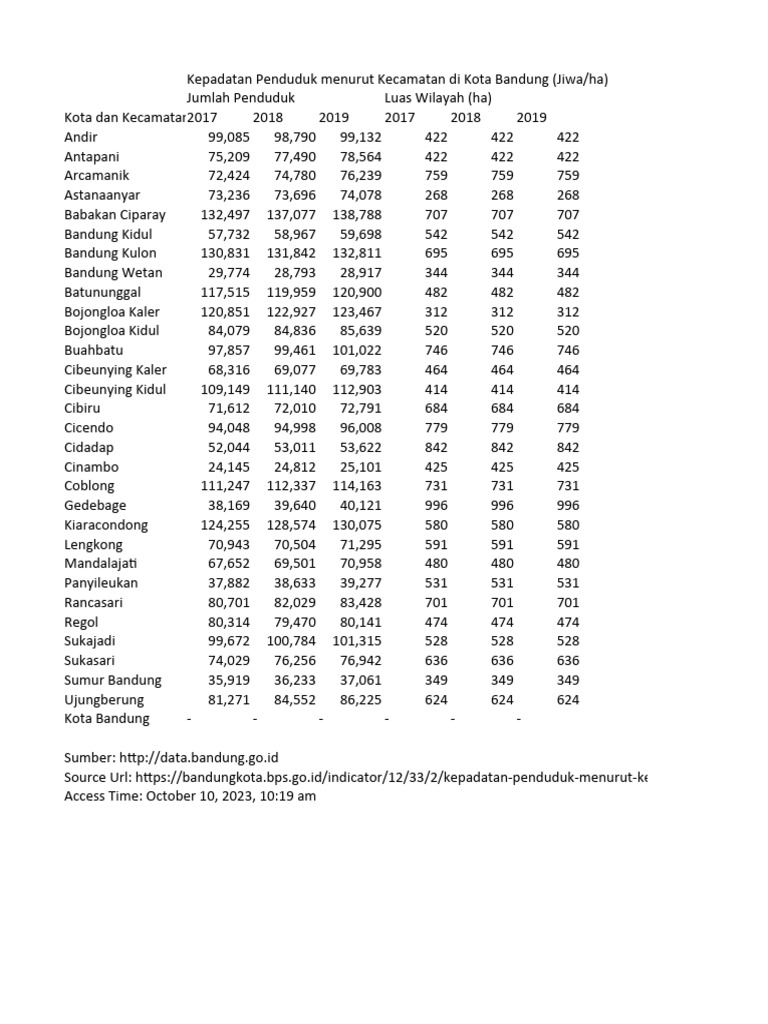 Kepadatan Penduduk Menurut Kecamatan Di Kota Bandung | PDF
