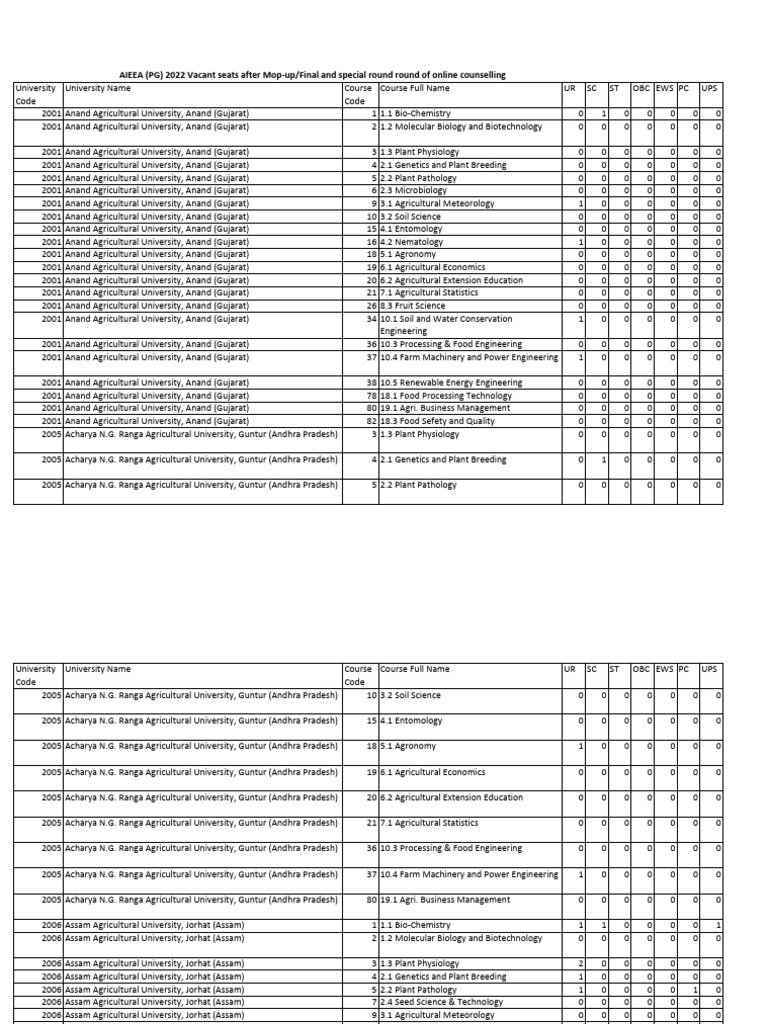 Icar 2022 1002 PG Vacant Seat Matrix After Mop Special Up Round 2023-03-15 | PDF