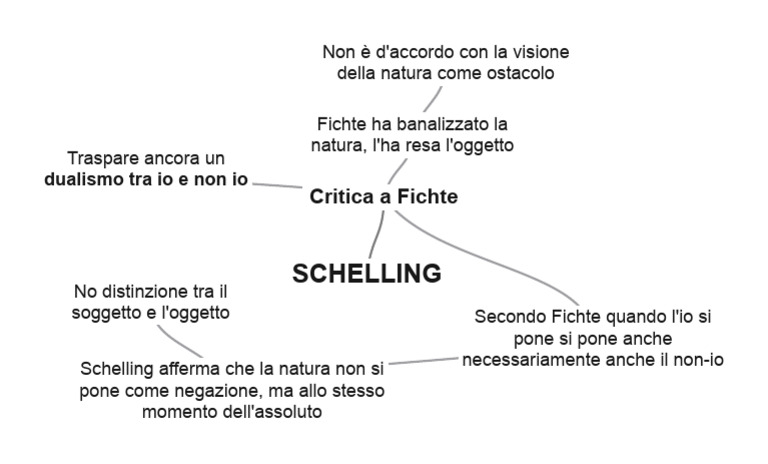Schelling Mappa | PDF