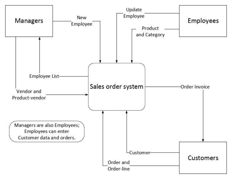 Sales Order System Overview | PDF