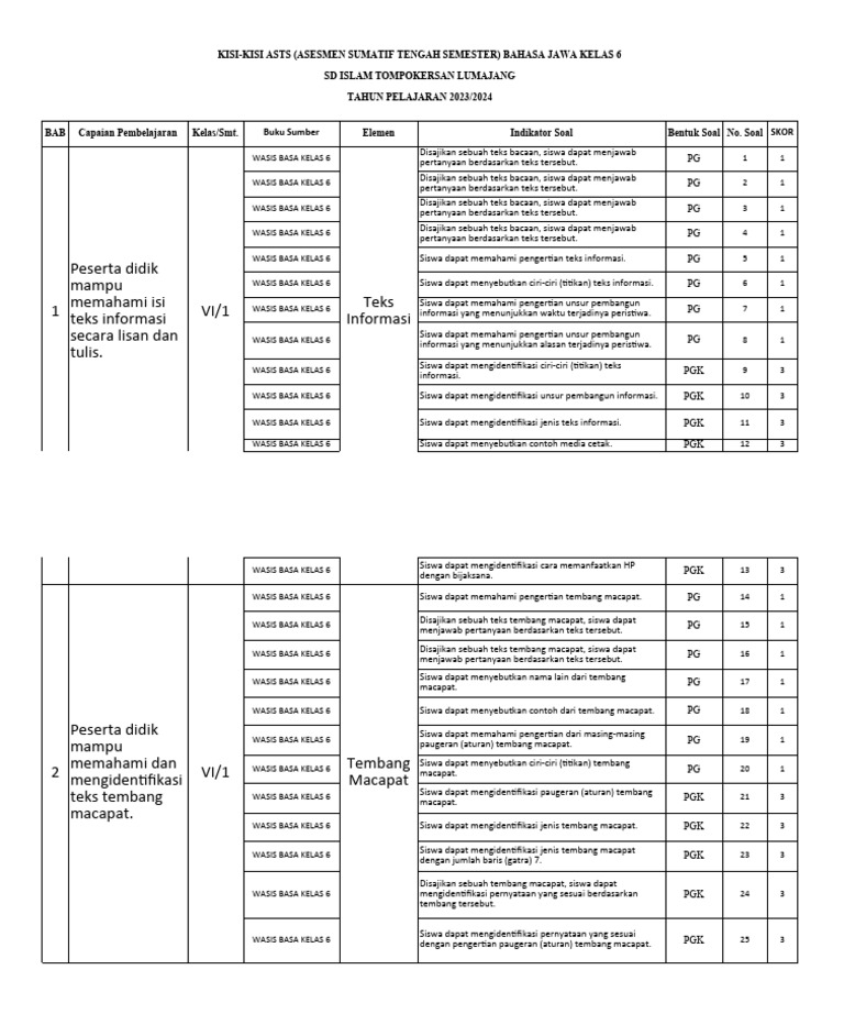 Kisi-Kisi Soal Asts (Asesmen Sumatif Tengah Semester) Bahasa Daerah (Jawa) KLS 6 TP 23-24 | PDF