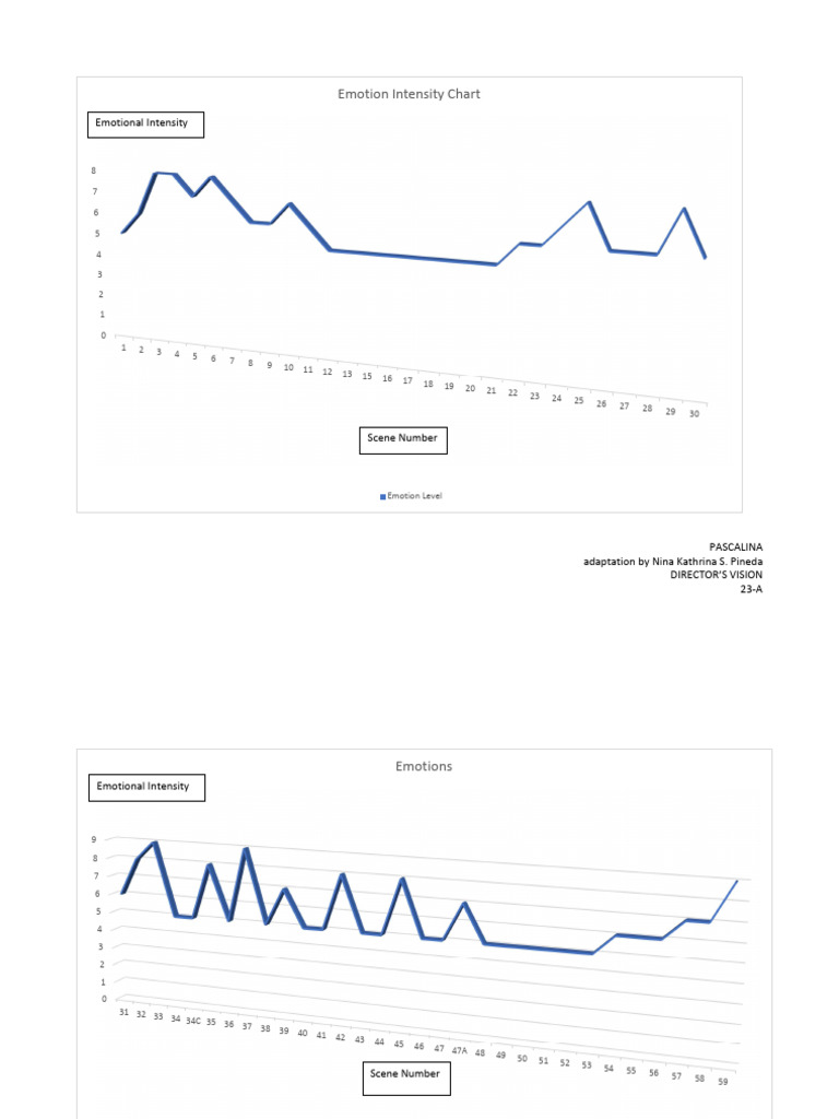 Emotional Intensity Chart Sample | PDF