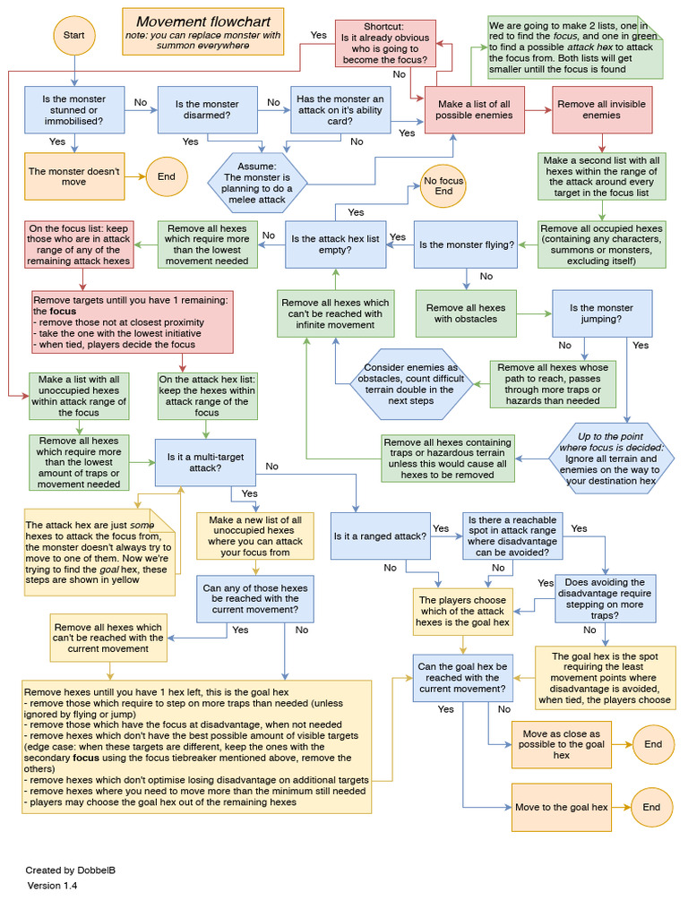 Gloomhaven Monster AI Flowchart v1.4 | PDF | Gaming | Entertainment
