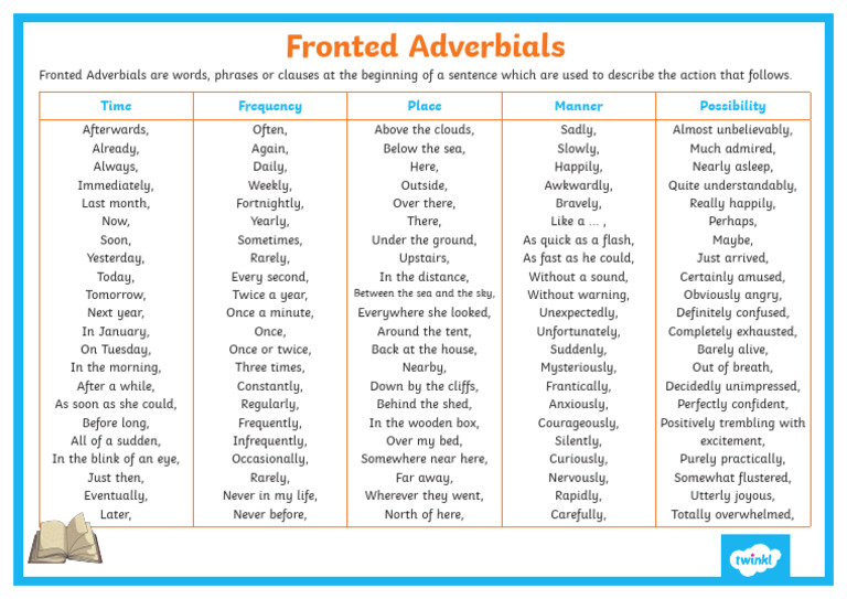 T e 1641390919 Fronted Adverbials Display Poster - Ver - 1 | PDF