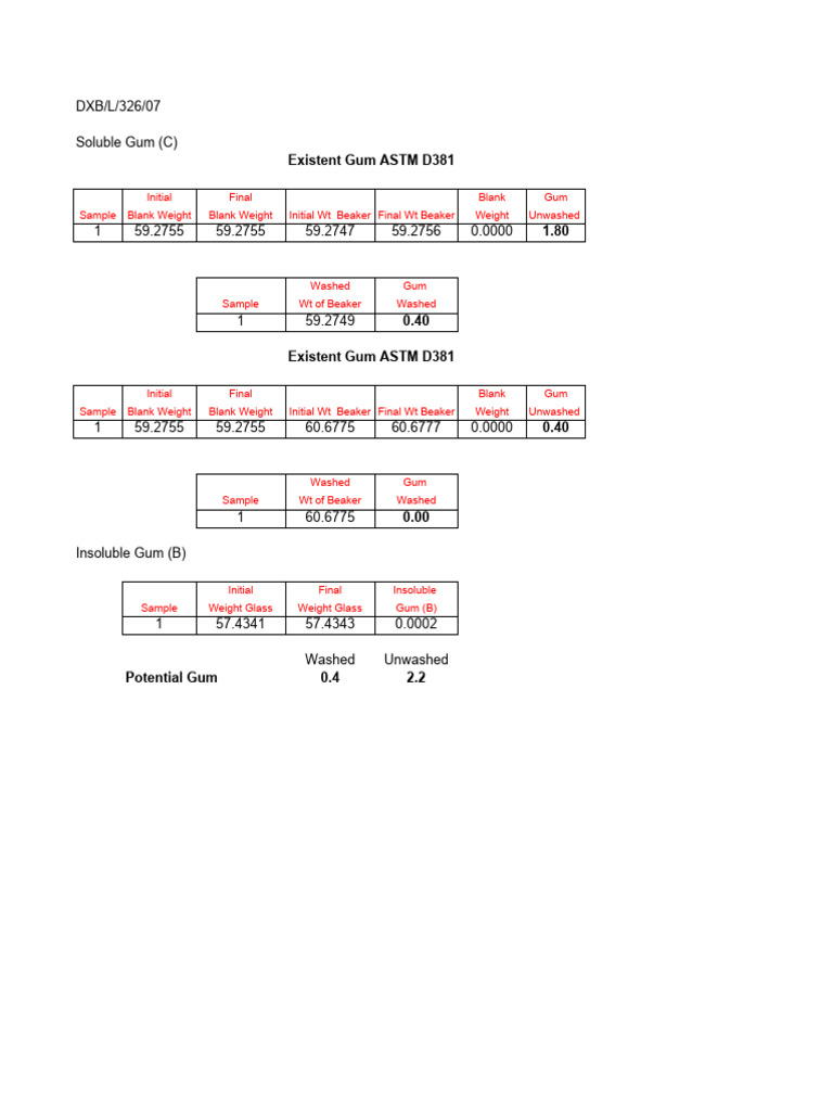 ASTM D381 Gum Analysis Results | PDF