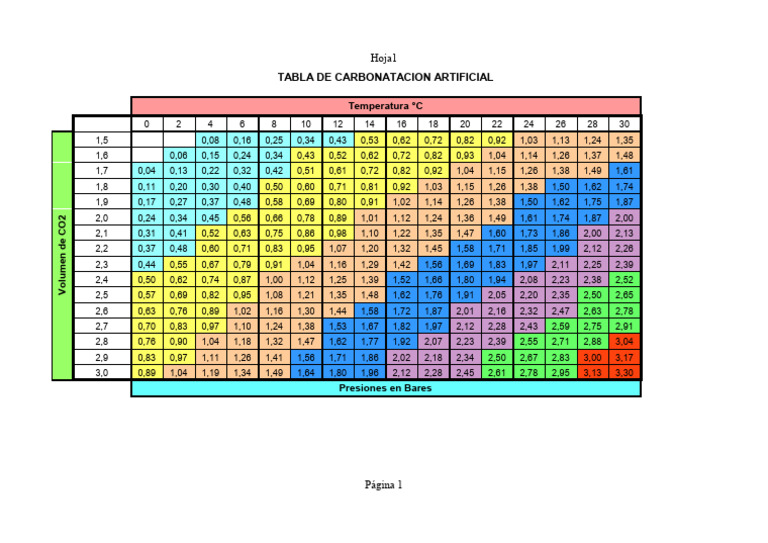 Info Tabla de Carbonatación | PDF
