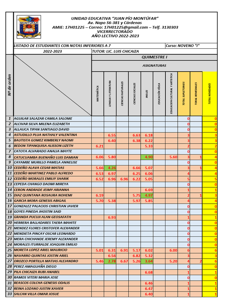 Promedios Finales 9no I Supletorios y Remediales | PDF