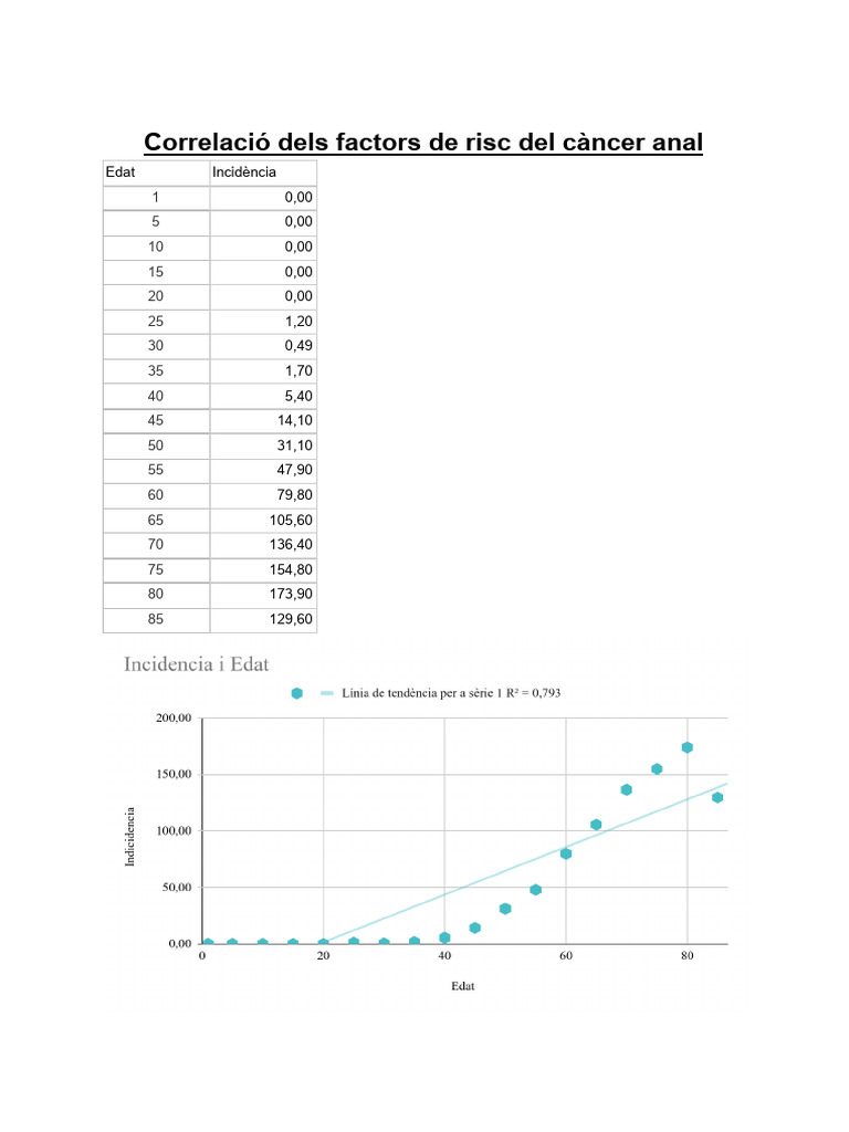 Correlació Factors de Risc Del Càncer Anal | PDF