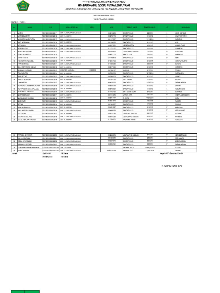 Daftar Siswa Kelas Vii | PDF