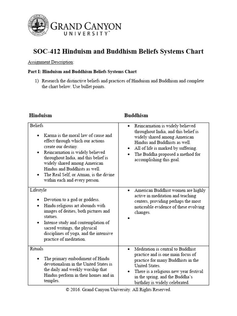Hinduism and Buddhism Beliefs Systems Chart | PDF