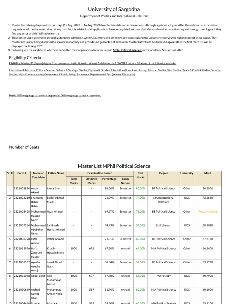 Master Merit List of - MPhil Political Science | PDF