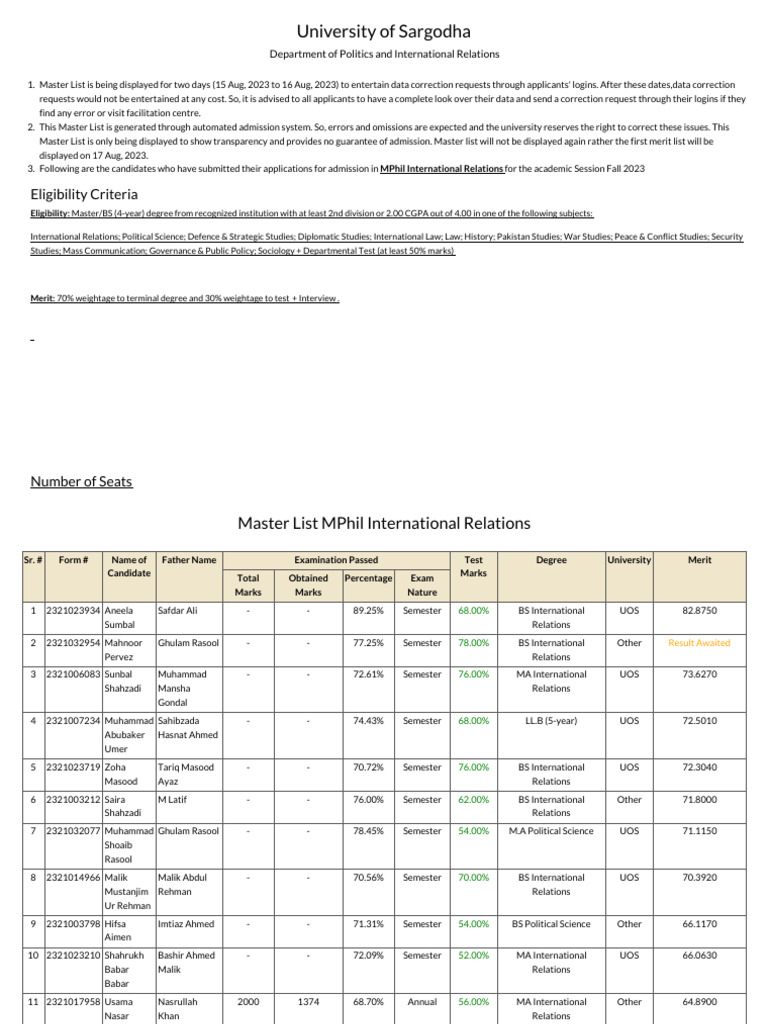 Master Merit List of - MPhil International Relations | PDF