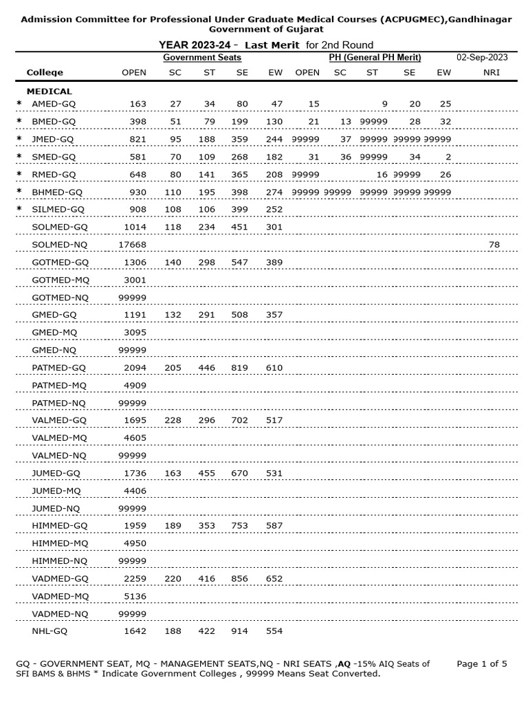r2 Revised Last Merit Instwise | PDF