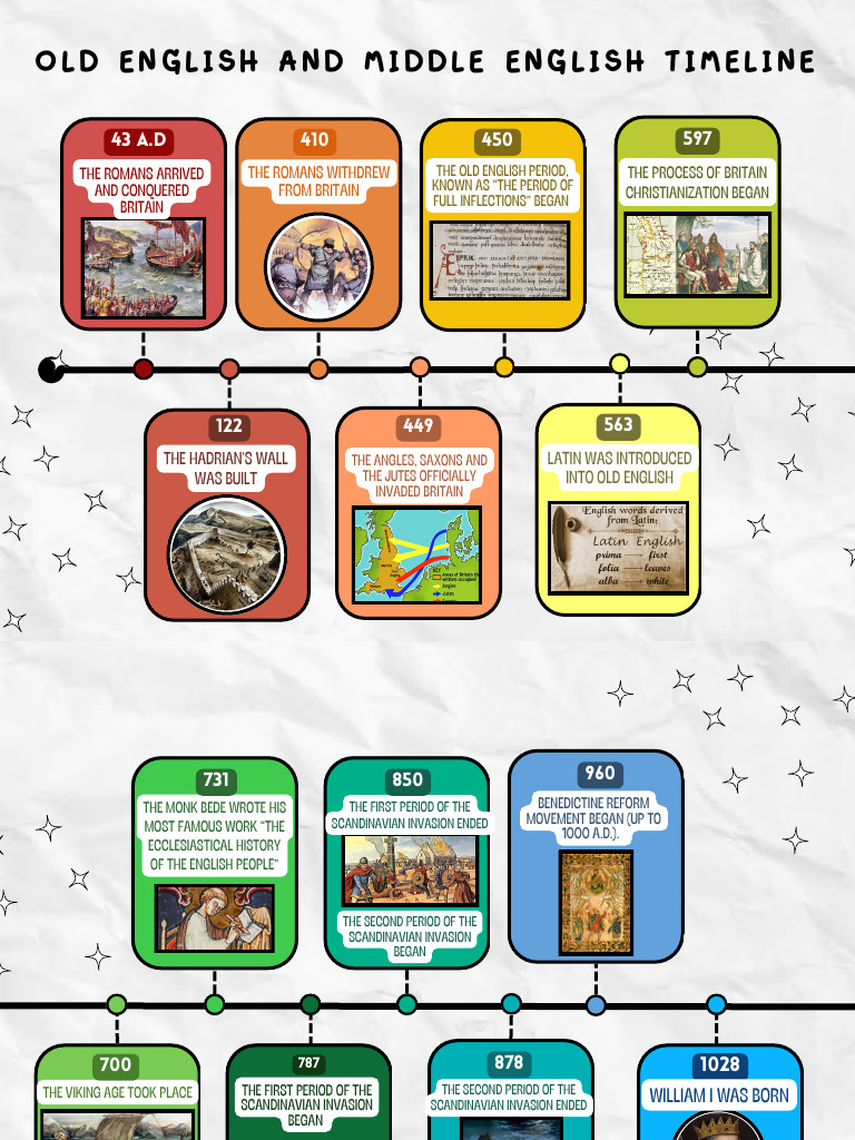 Old English and Middle English Timeline | PDF