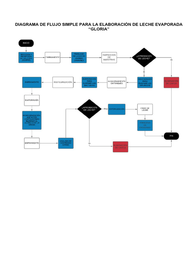 Flujogramas Gloria | PDF