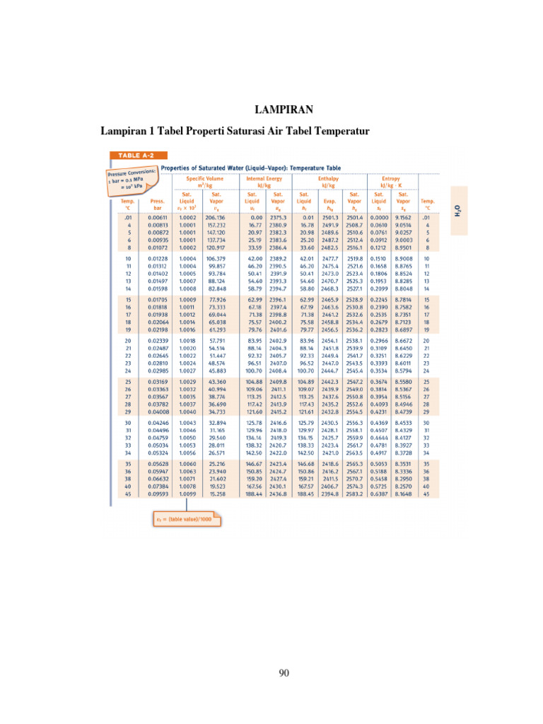 Tabel Uap Air | PDF