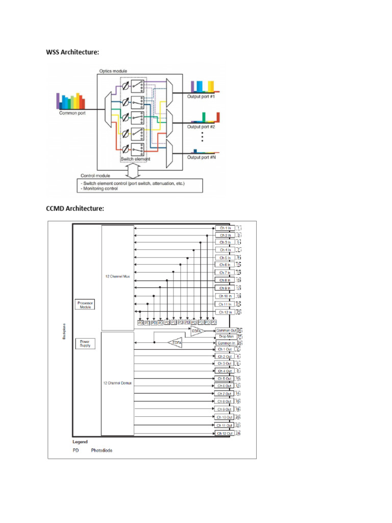 WSS and CCMD Architecture | PDF