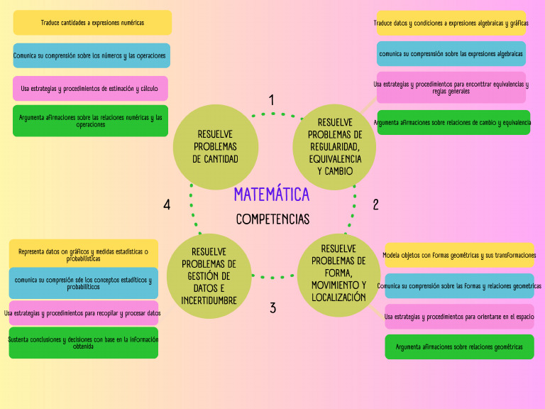 Competencias y Capacidades Del Areá de Matematica | PDF