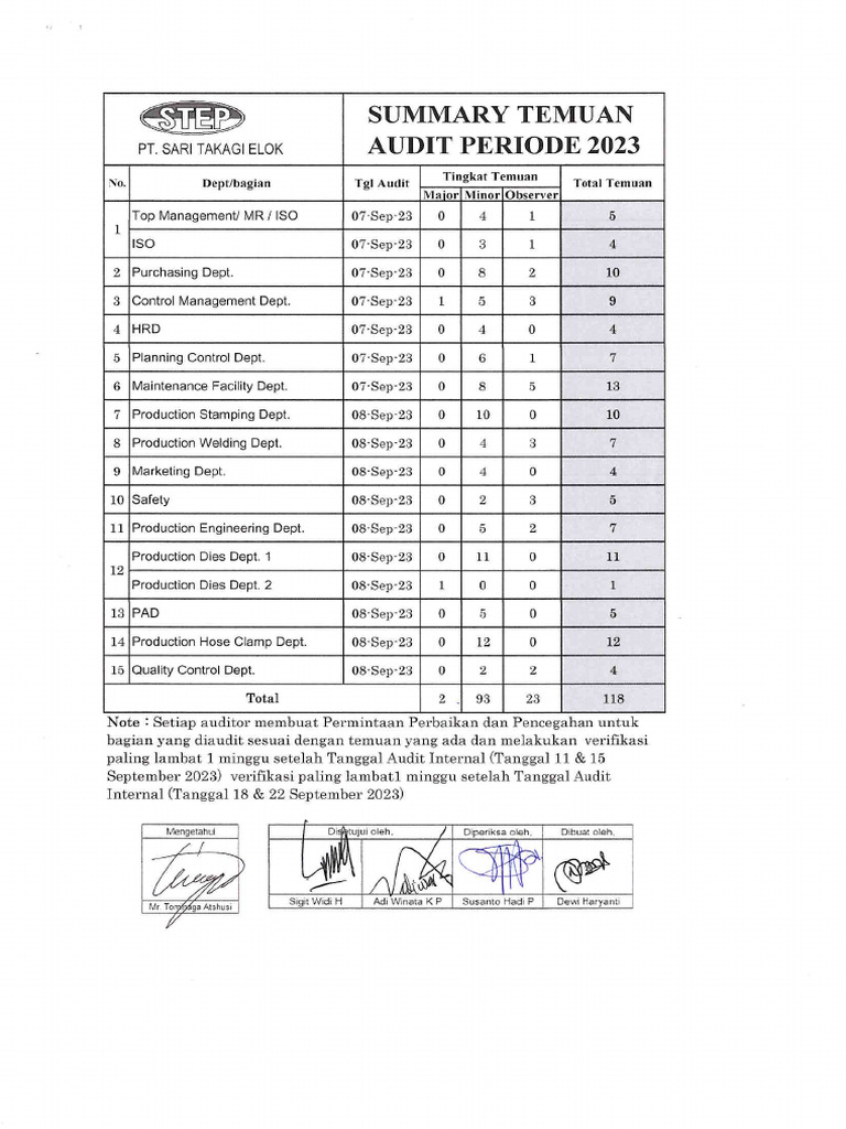 Summary Temuan Internal Audit 2023 - Removed | PDF