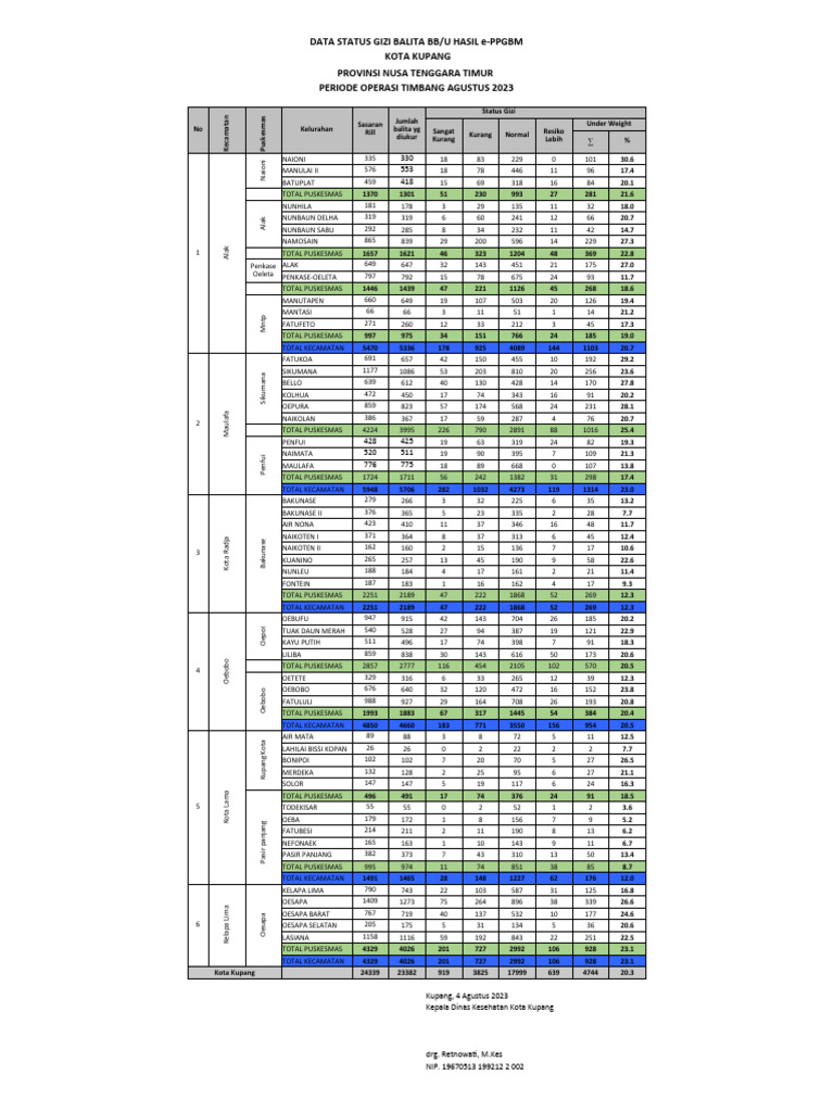 Data 3 Indikator Status Gizi Periode Operasi Timbang Bulan Agustus 2023 ...