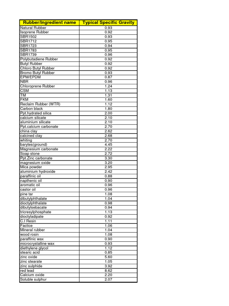 Specific Gravity of Rubber and Rubber Chemicals | PDF