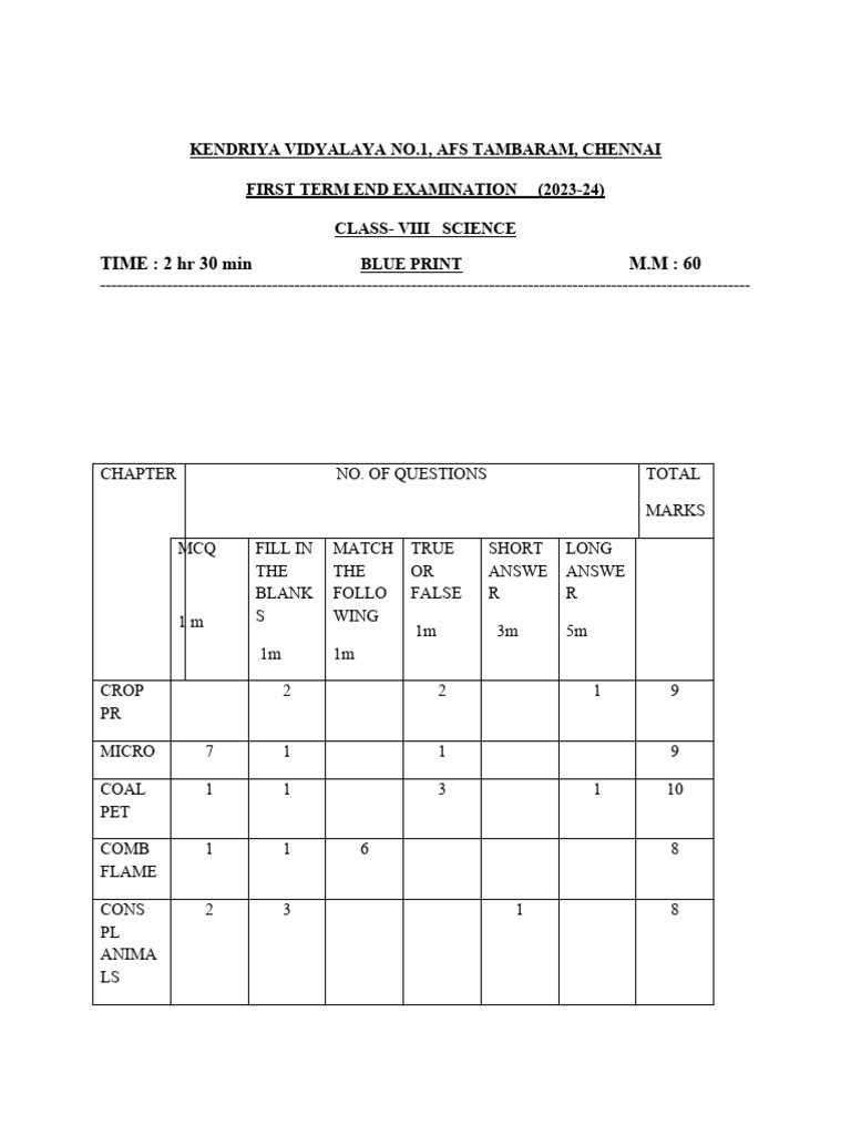 Class VIII Science Exam Blueprint | PDF