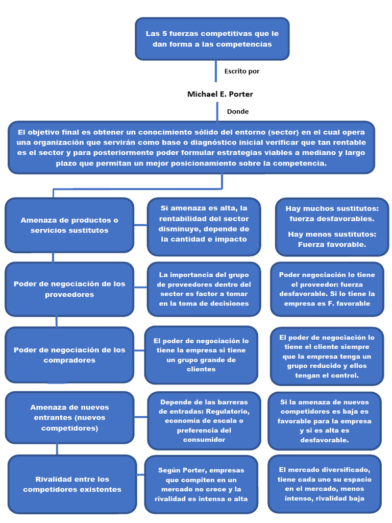 Mapa Conceptual - Ac1 | PDF