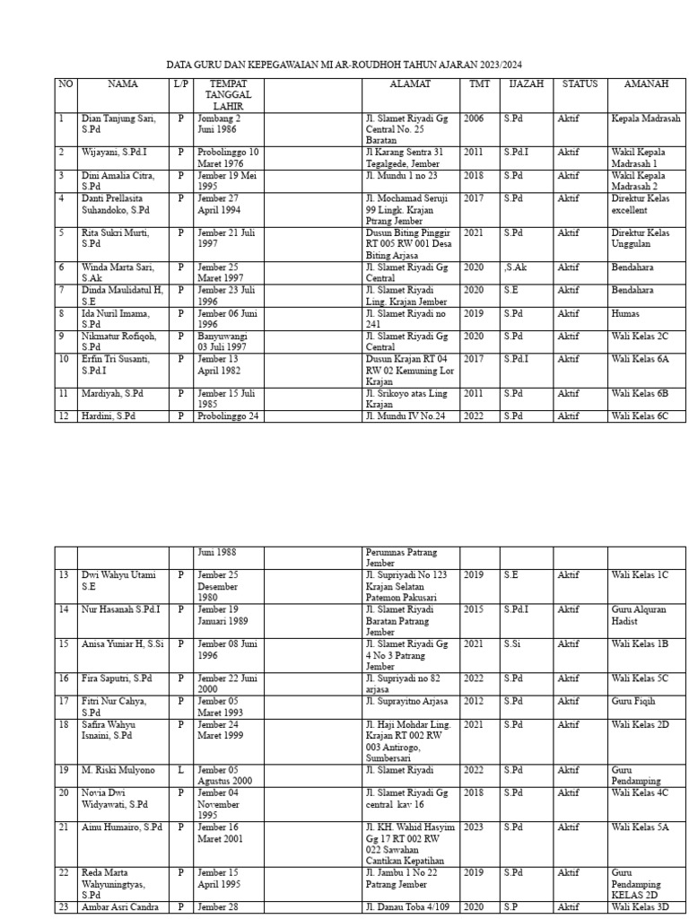 Data Guru Dan Kepegawaian Mi Ar New 111 | PDF