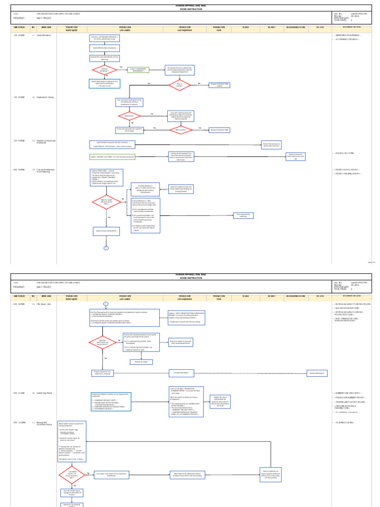 SOP - Line Leader - Flow Chart - Rev.5 - 23.01.2019 | PDF