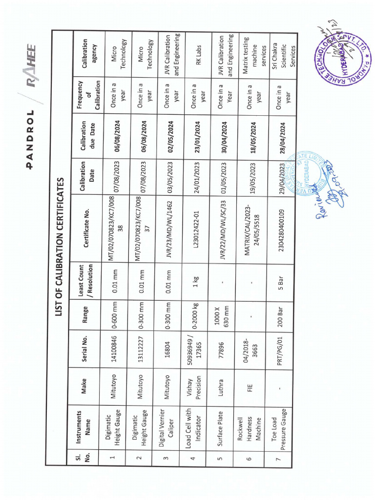 Instruments List and Calibration Reports | PDF