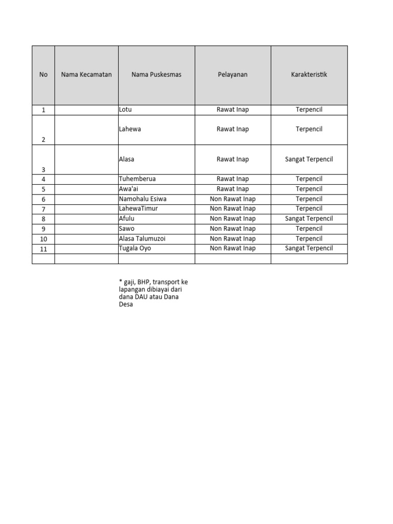 #1 Data Puskesmas, Pustu Dan UKBM Nias Utara | PDF