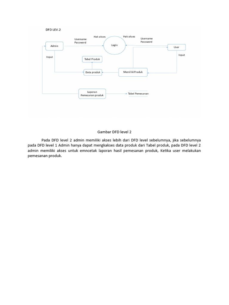 Gambar DFD Level 2 | PDF