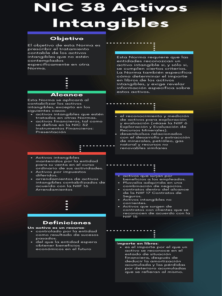 Infografía NIC 38 | PDF