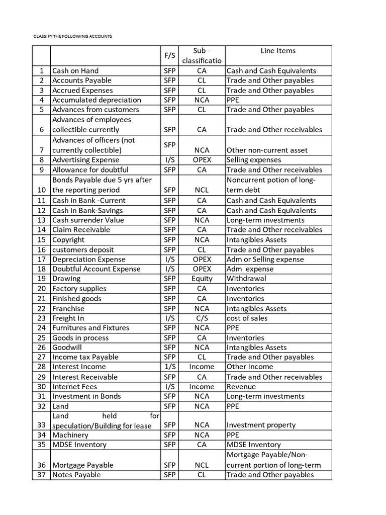 CHART OF ACCOUNTS Classifications | PDF | Expense | Investing