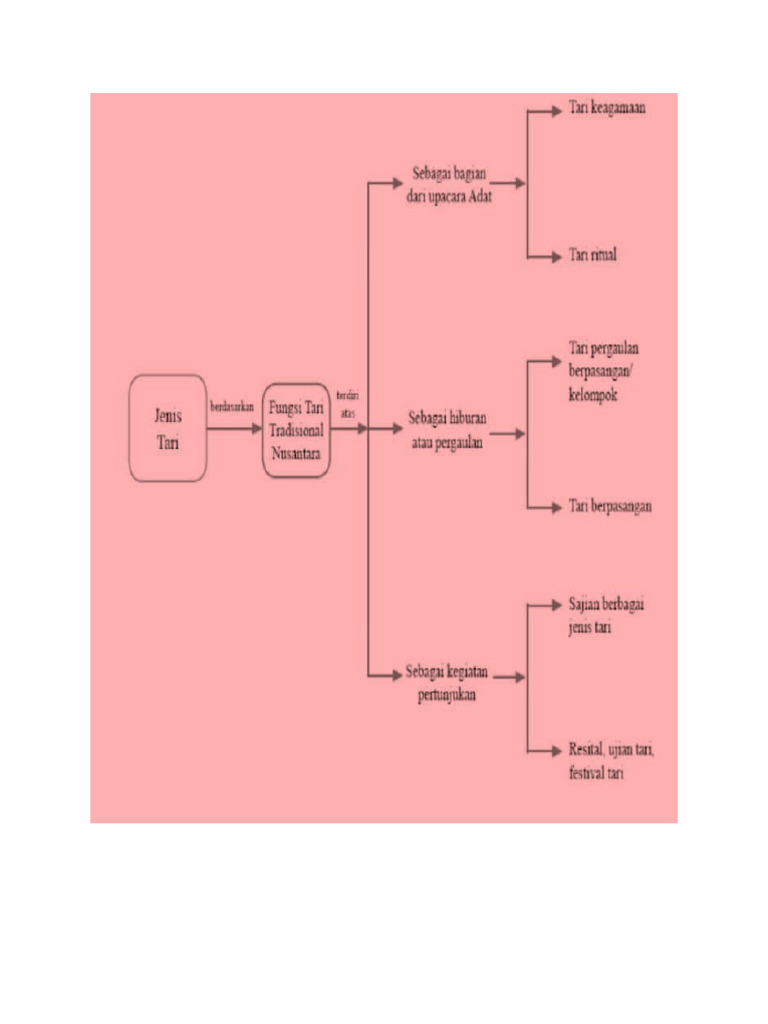 Bagan Tari Adel | PDF