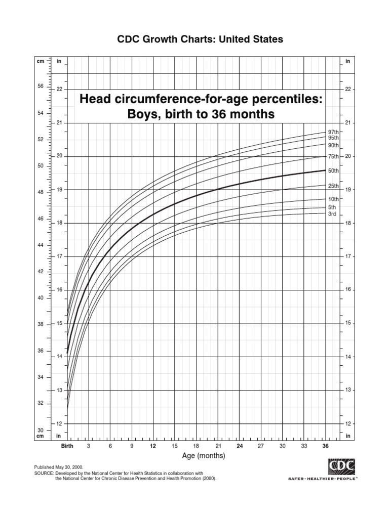 CDC Growth Charts: United States (38 characters | PDF | Centers For ...