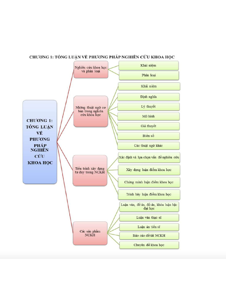 Mindmap Và Tóm Tắt Lí Thuyết | PDF