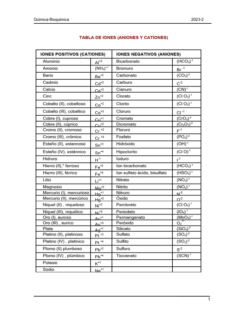 Tabla de Iones | PDF | Sustancias químicas | Química